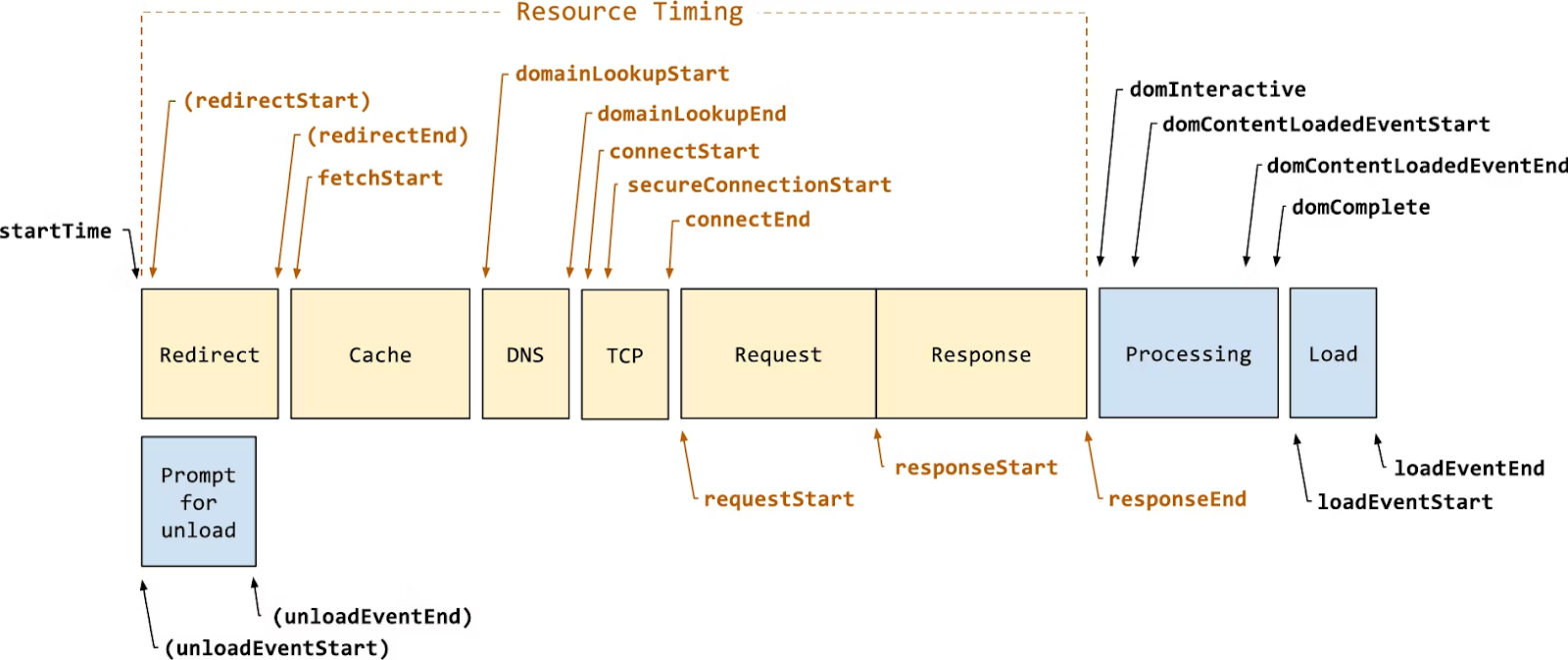 Time To First Byte（TTFB）とは？概要から改善方法まで解説